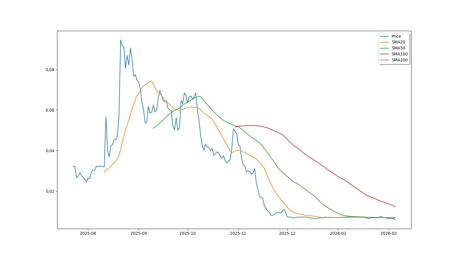 ZKWASM Simple Moving Averages
