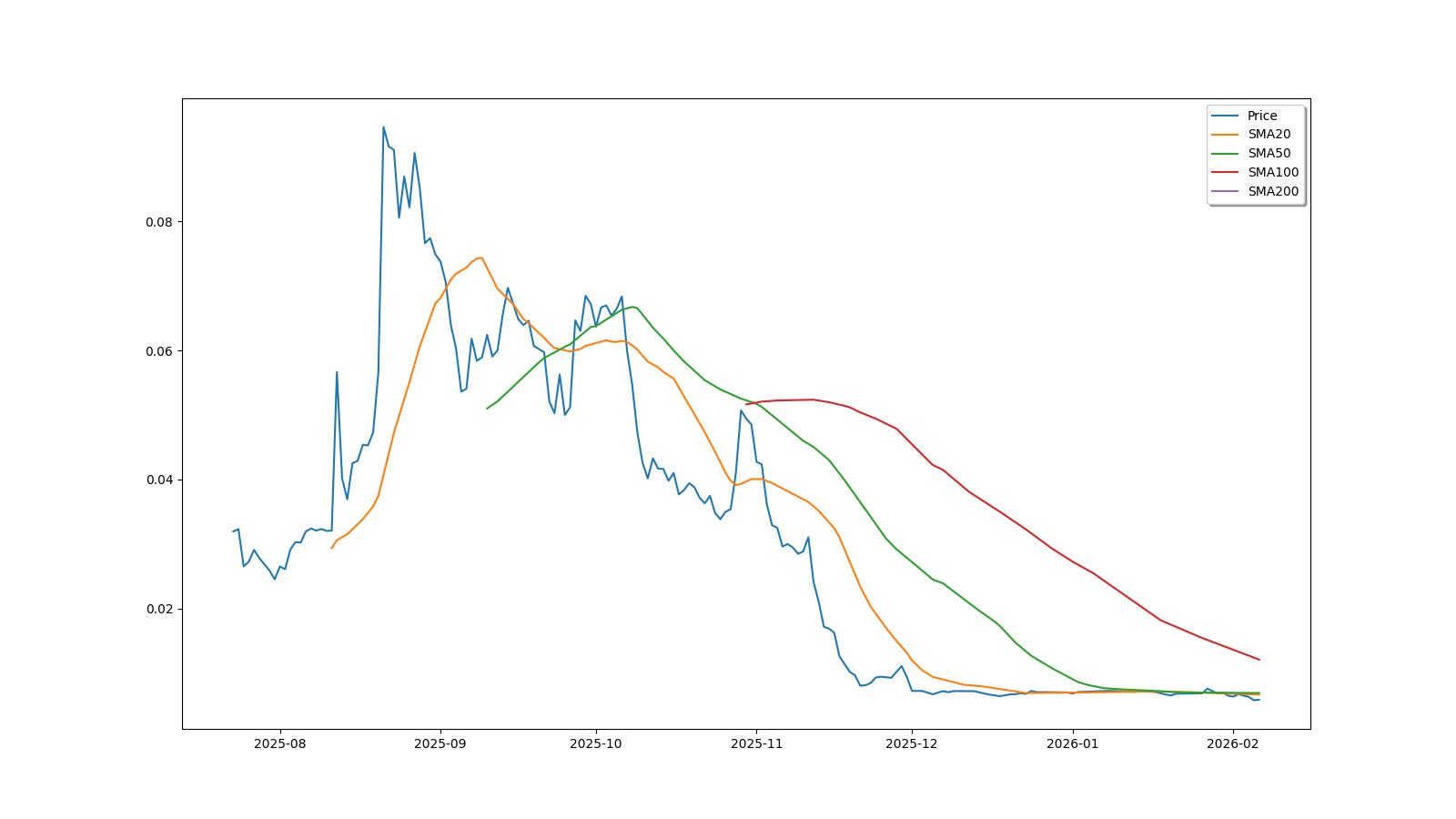 ZKWASM Simple Moving Averages