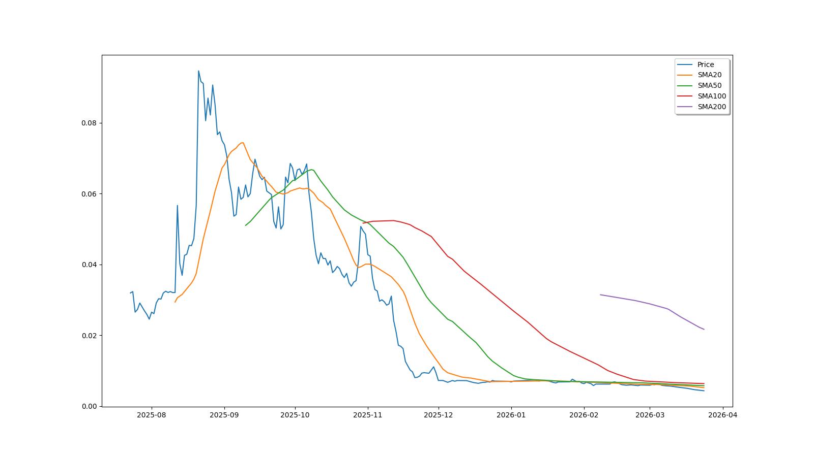 ZKWASM Simple Moving Averages