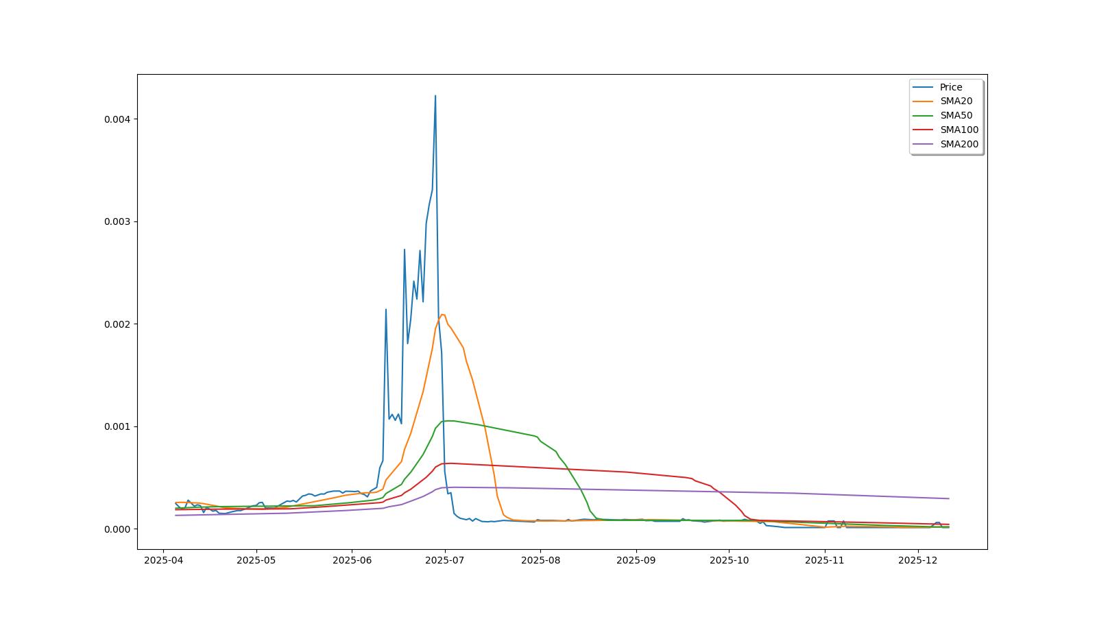 Zodium Simple Moving Averages