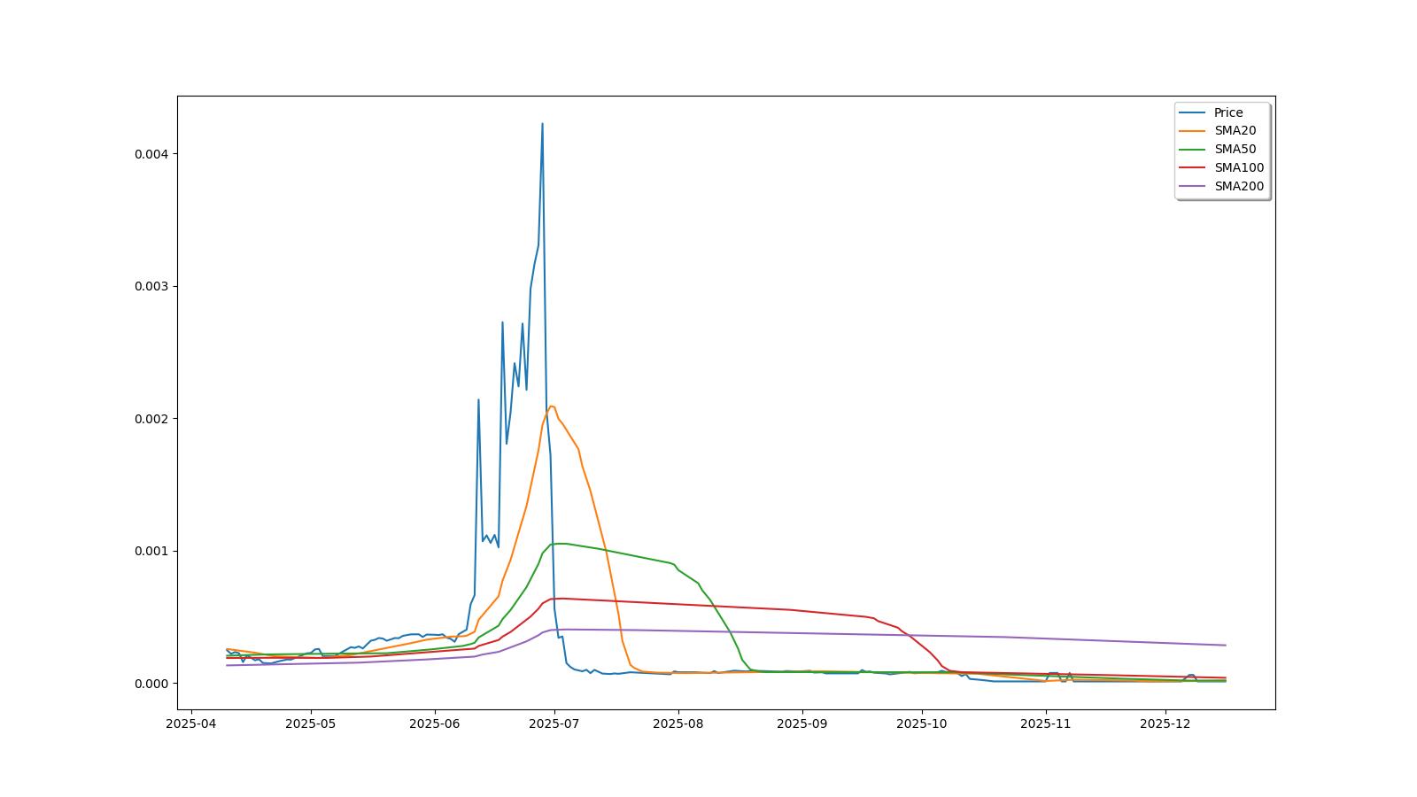 Zodium Simple Moving Averages