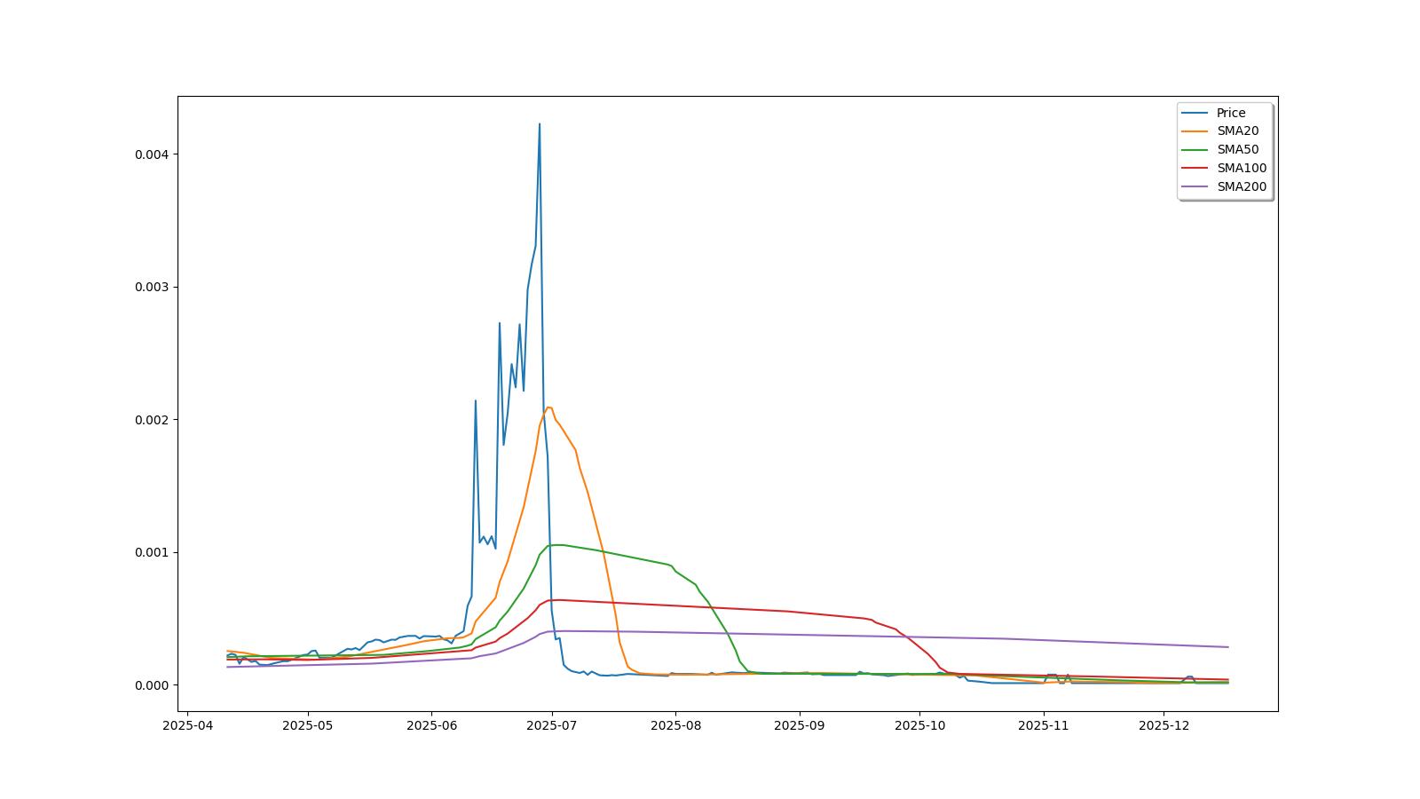 Zodium Simple Moving Averages