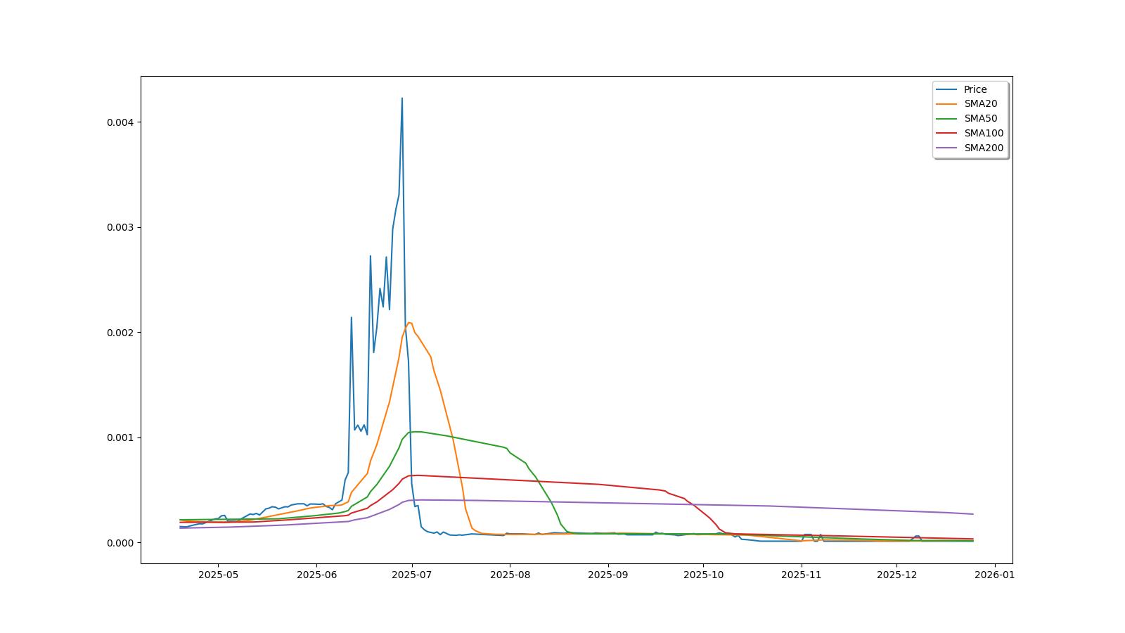Zodium Simple Moving Averages