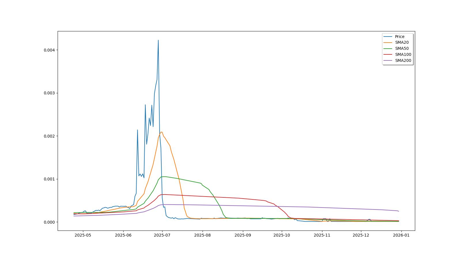Zodium Simple Moving Averages