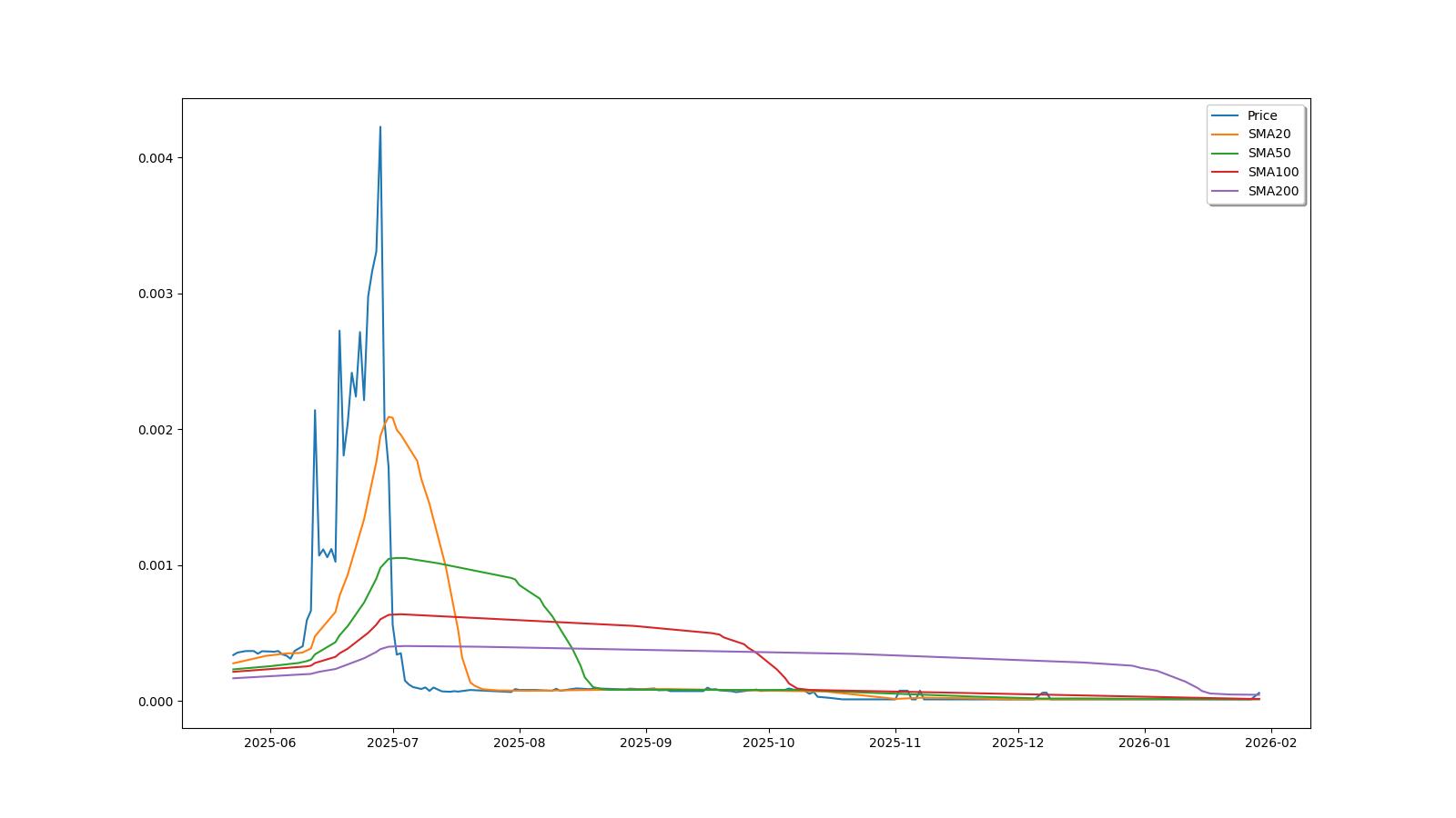 Zodium Simple Moving Averages