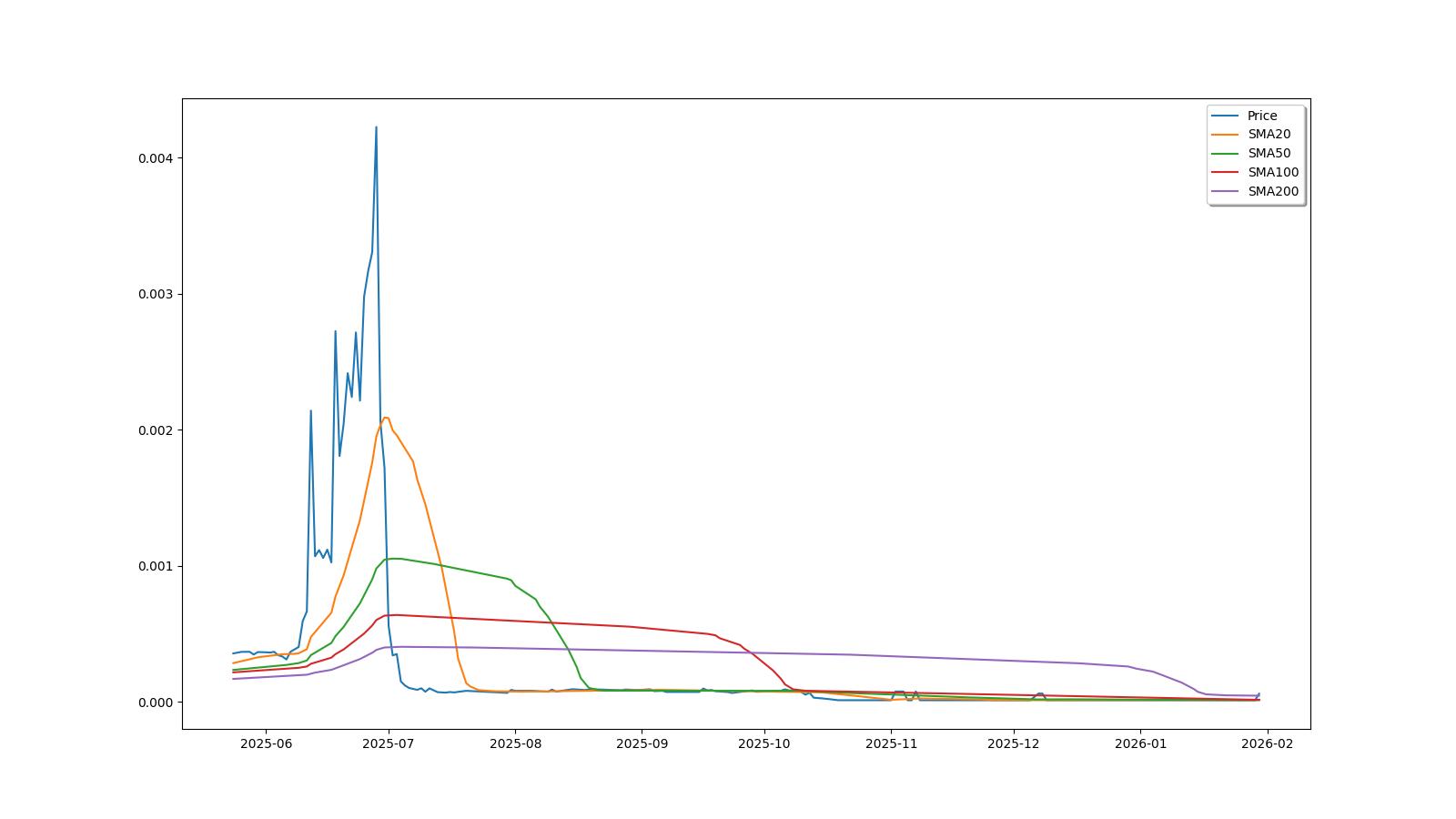 Zodium Simple Moving Averages