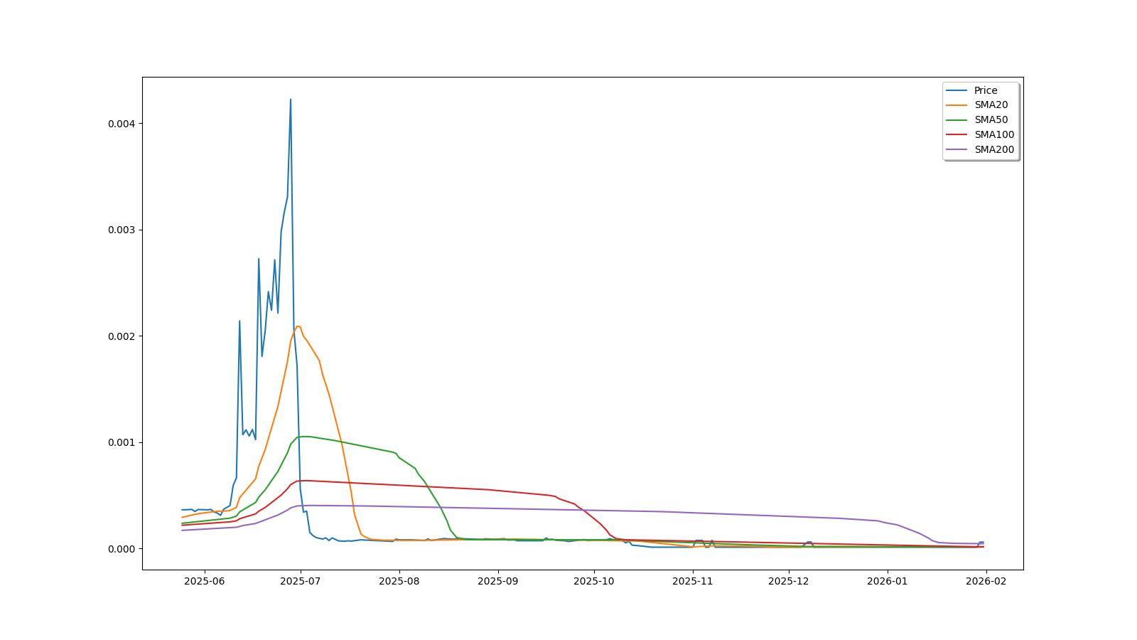 Zodium Simple Moving Averages
