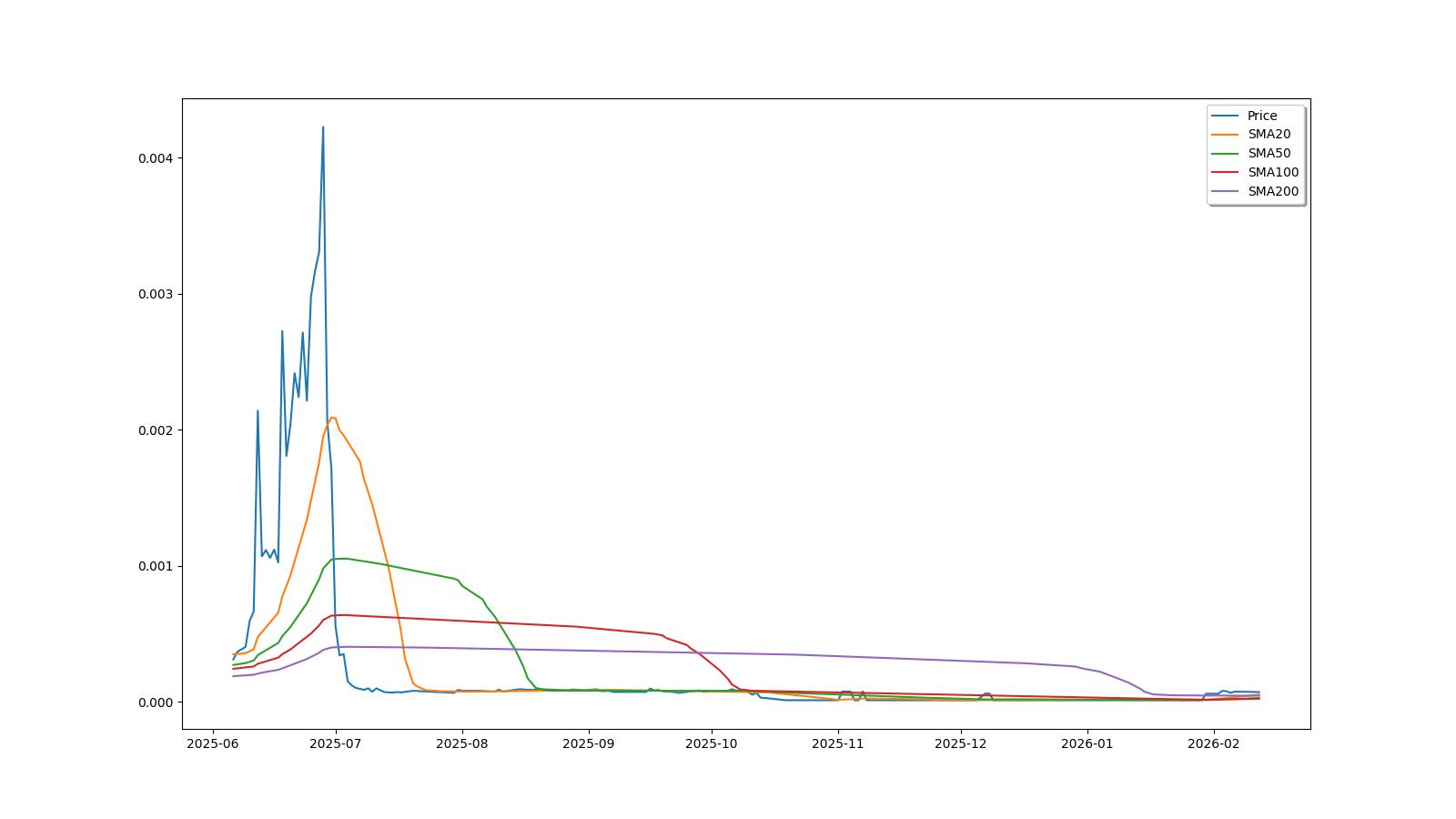 Zodium Simple Moving Averages