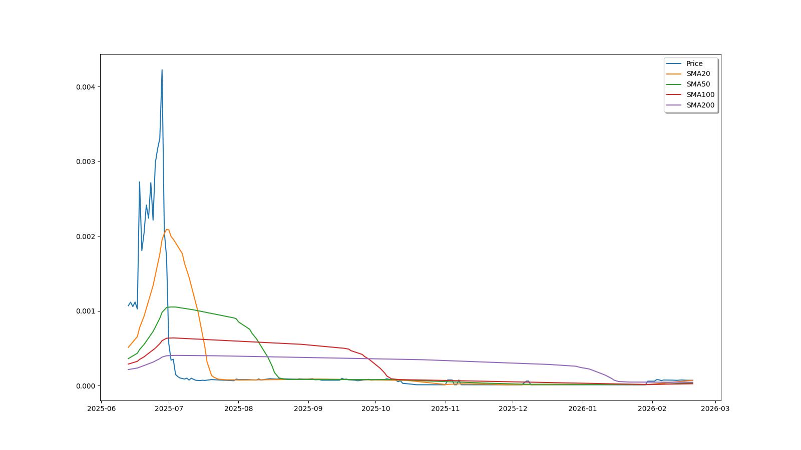 Zodium Simple Moving Averages