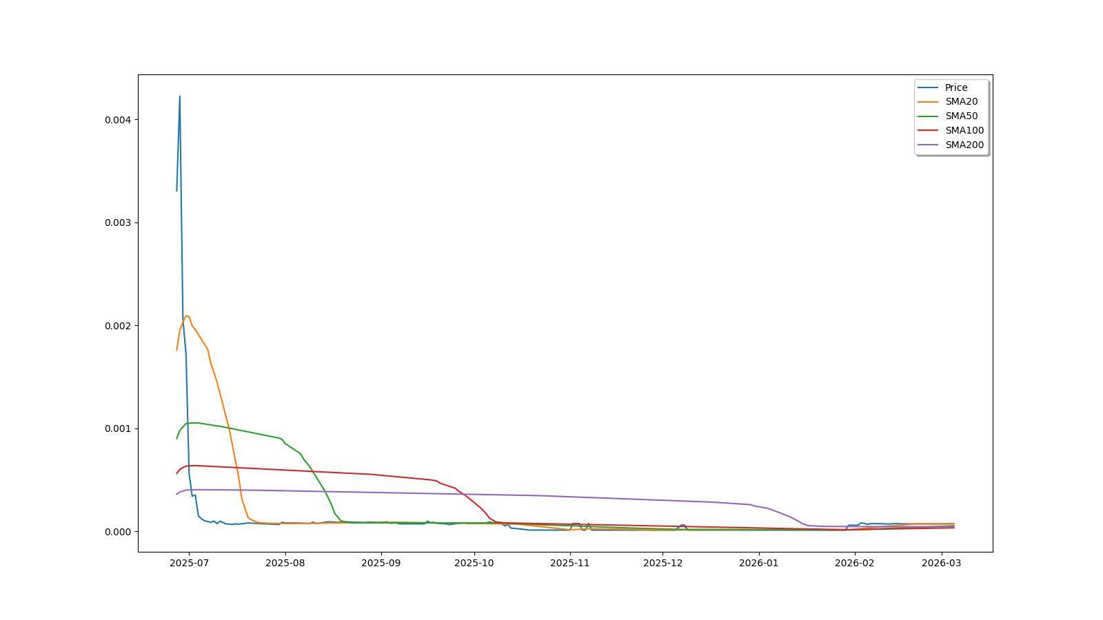 Zodium Simple Moving Averages