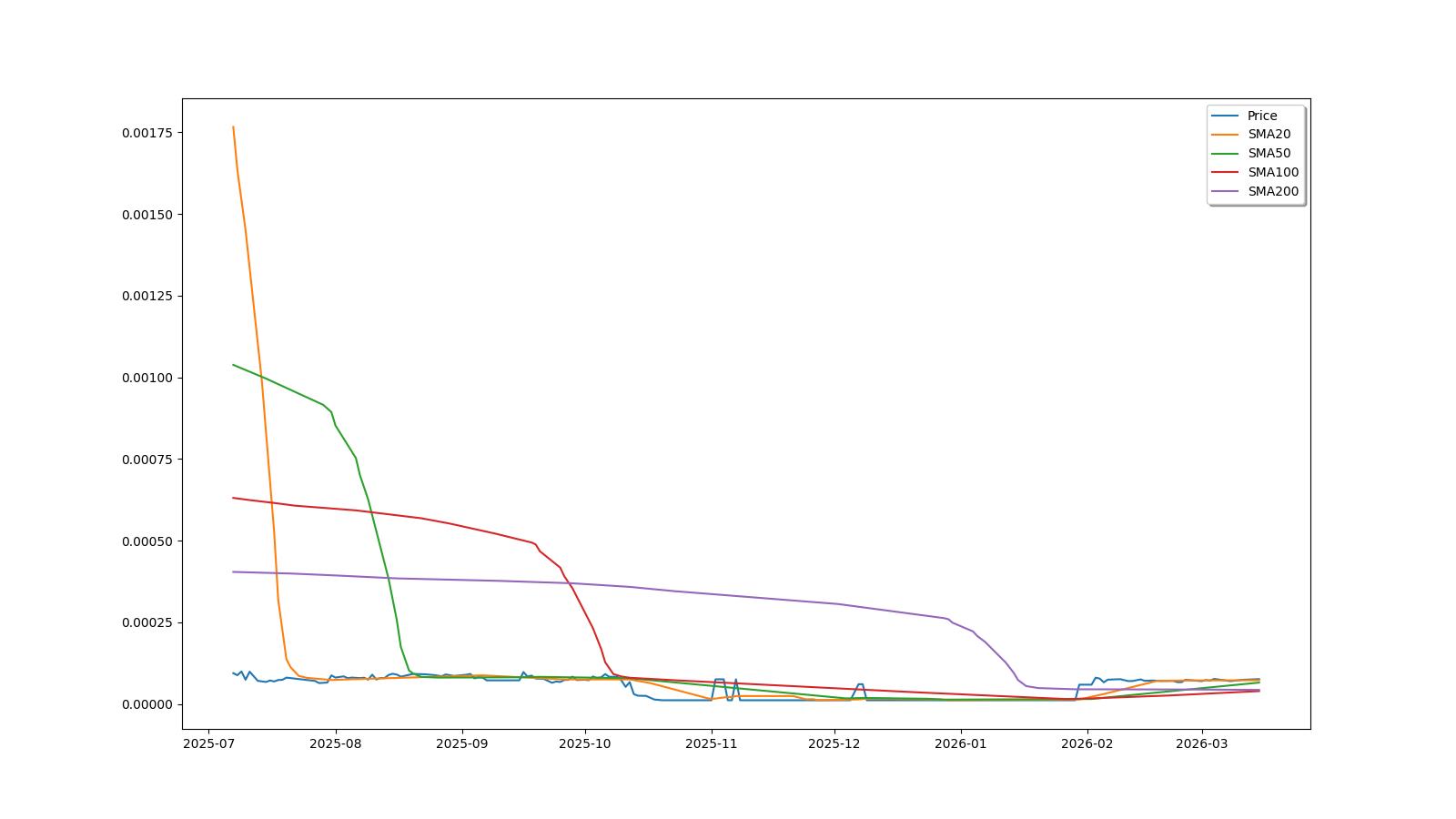 Zodium Simple Moving Averages