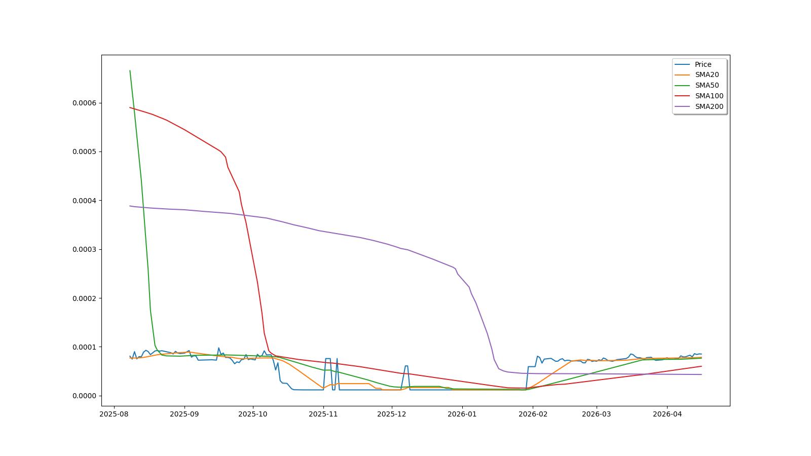 Zodium Simple Moving Averages