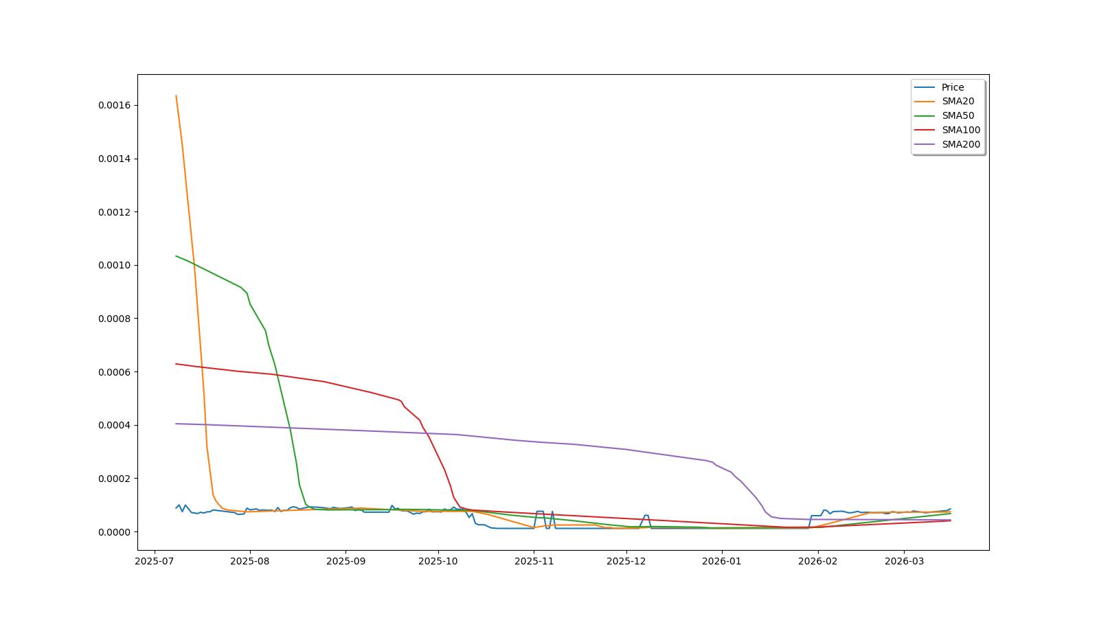 Zodium Simple Moving Averages