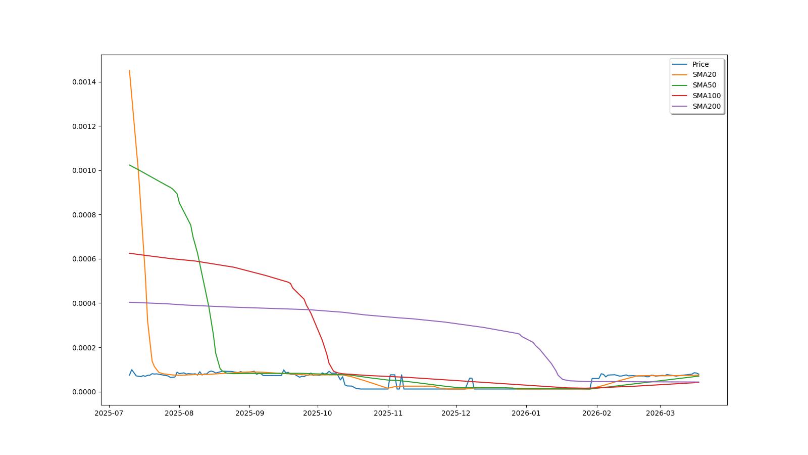 Zodium Simple Moving Averages