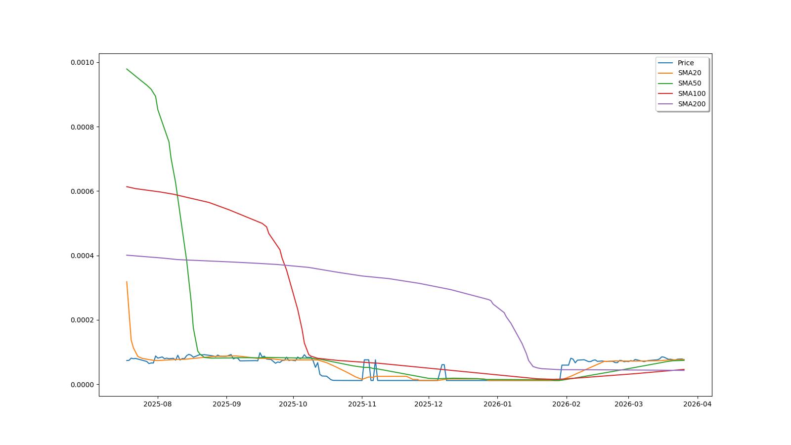 Zodium Simple Moving Averages
