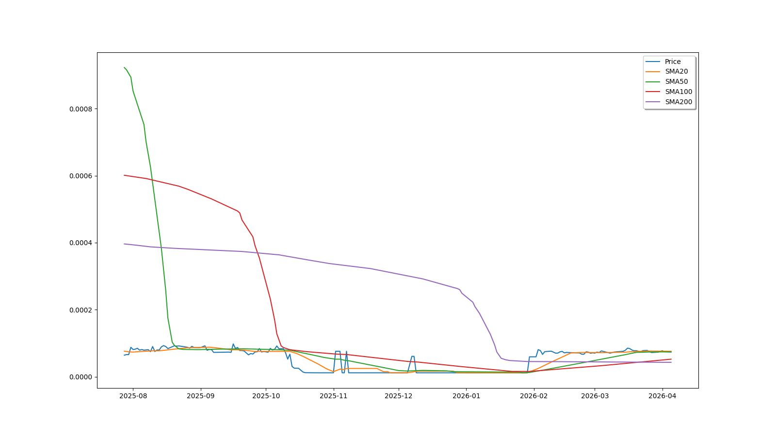 Zodium Simple Moving Averages