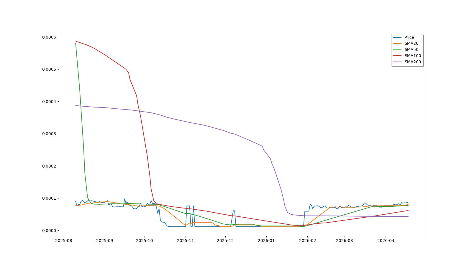 Zodium Simple Moving Averages
