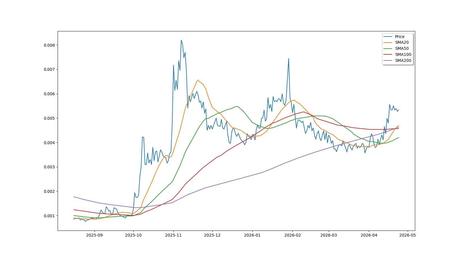 ZoidPay Simple Moving Averages