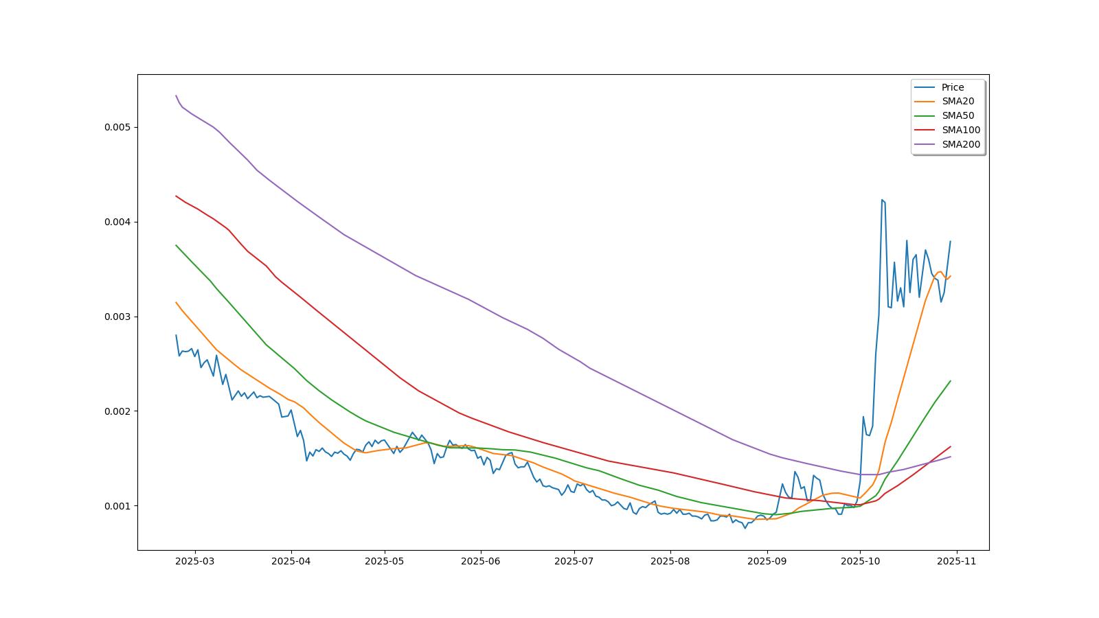 ZoidPay Simple Moving Averages