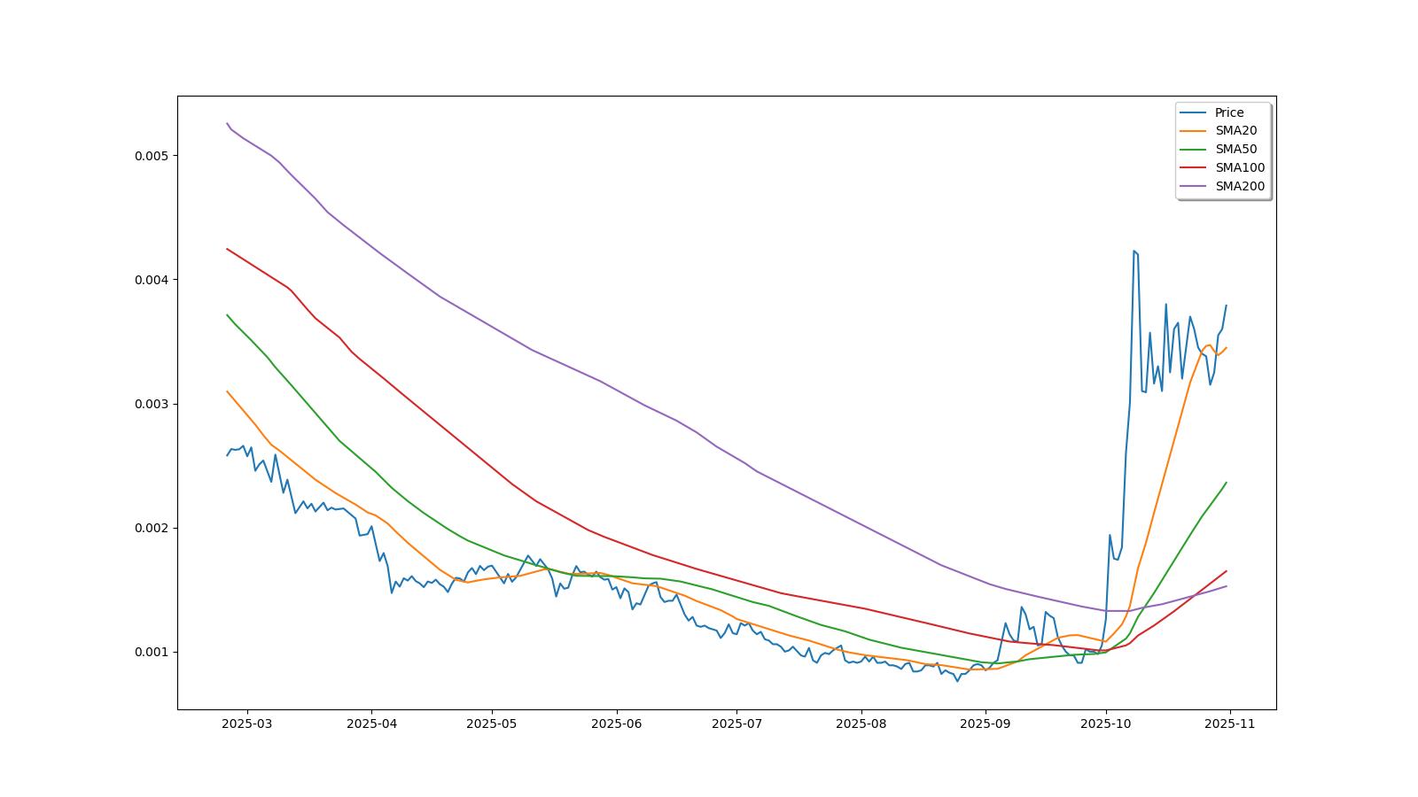 ZoidPay Simple Moving Averages