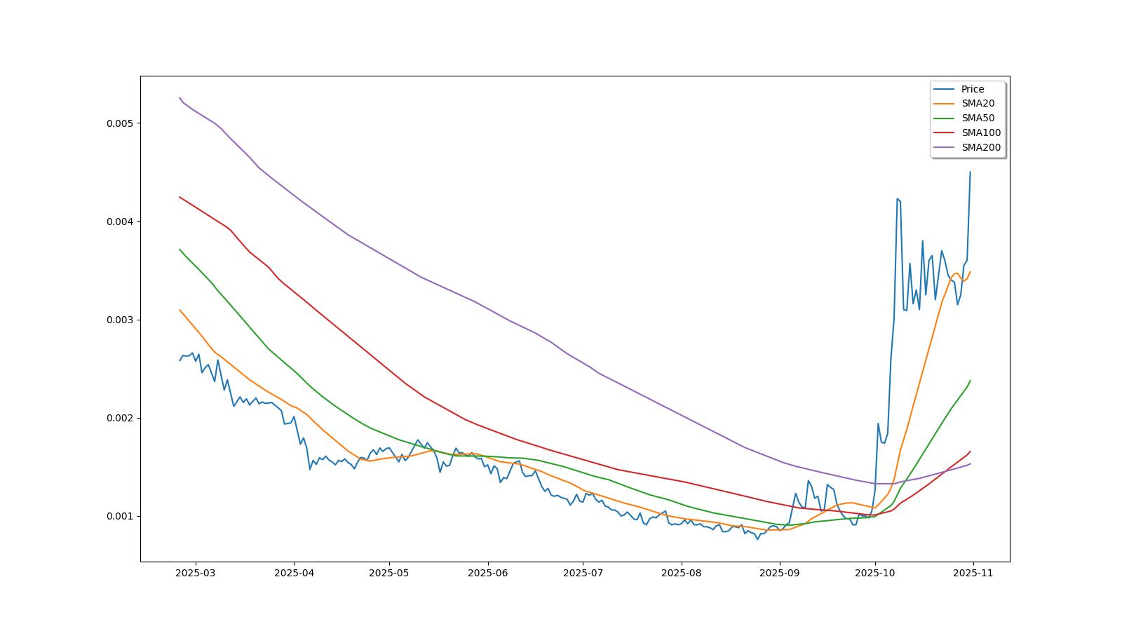 ZoidPay Simple Moving Averages
