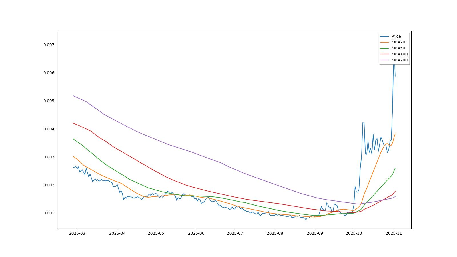 ZoidPay Simple Moving Averages