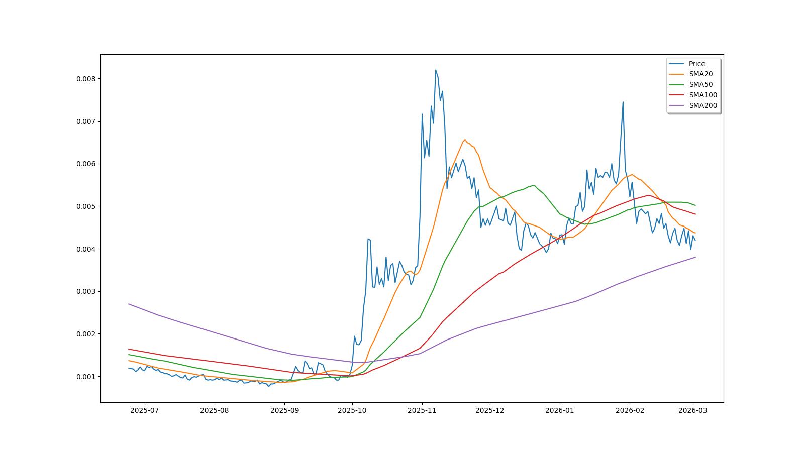 ZoidPay Simple Moving Averages