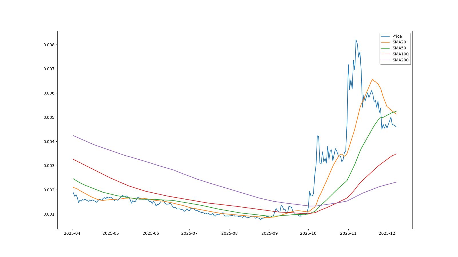 ZoidPay Simple Moving Averages