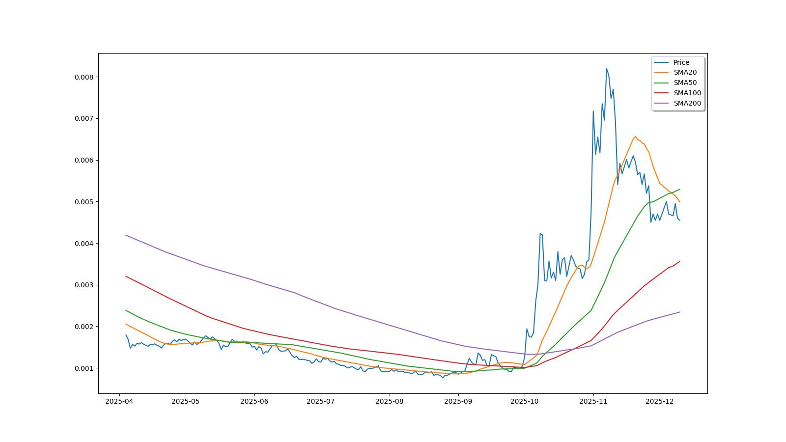 ZoidPay Simple Moving Averages