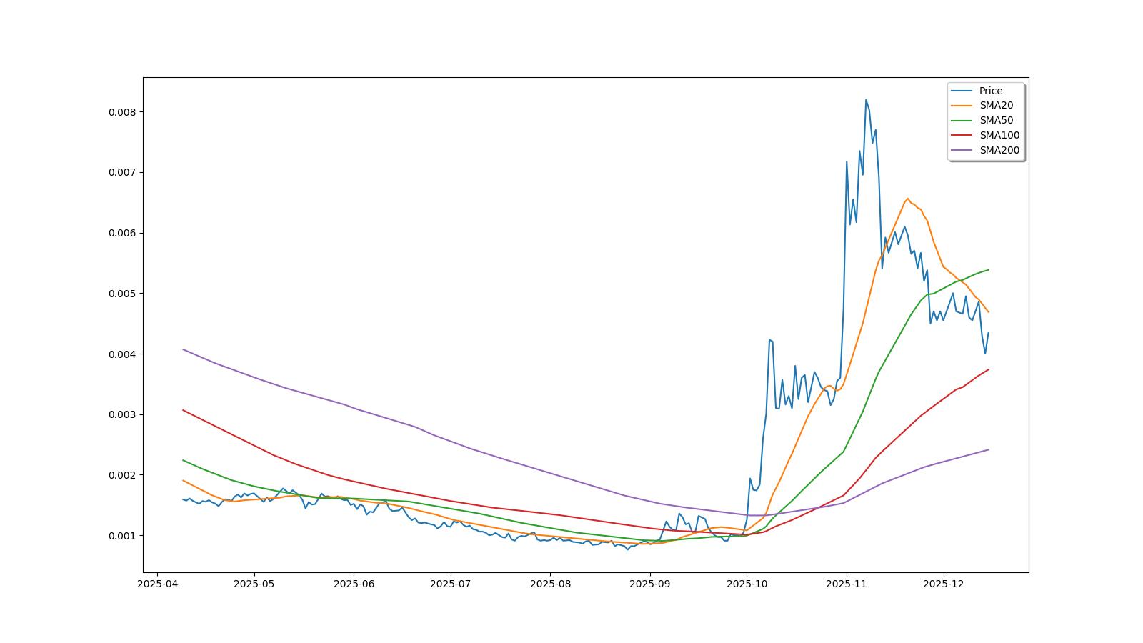 ZoidPay Simple Moving Averages
