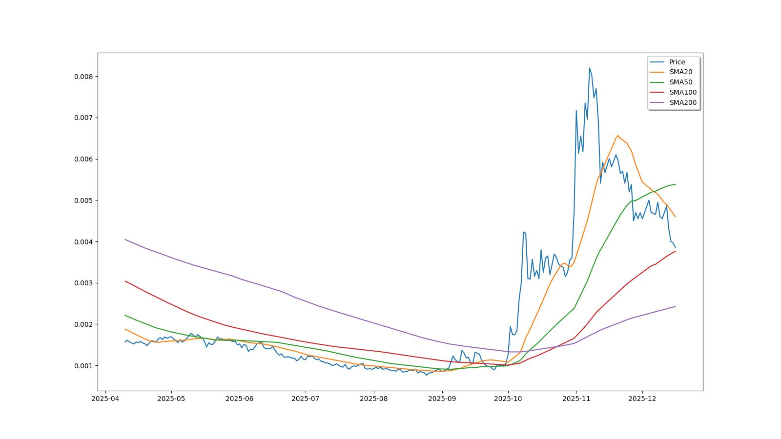 ZoidPay Simple Moving Averages