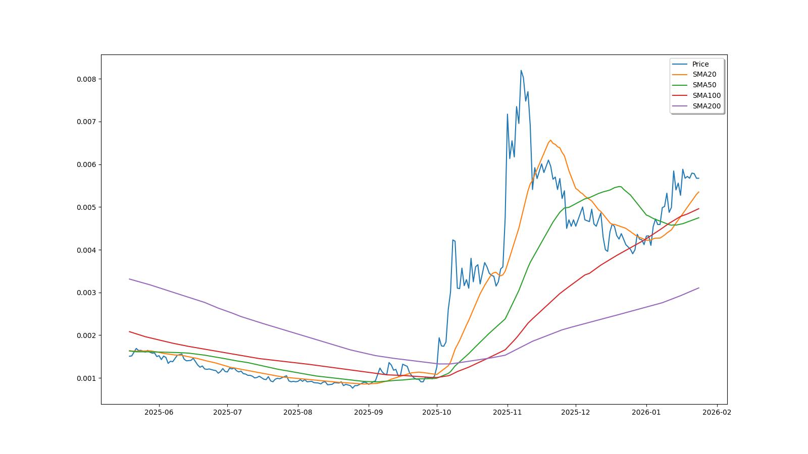 ZoidPay Simple Moving Averages