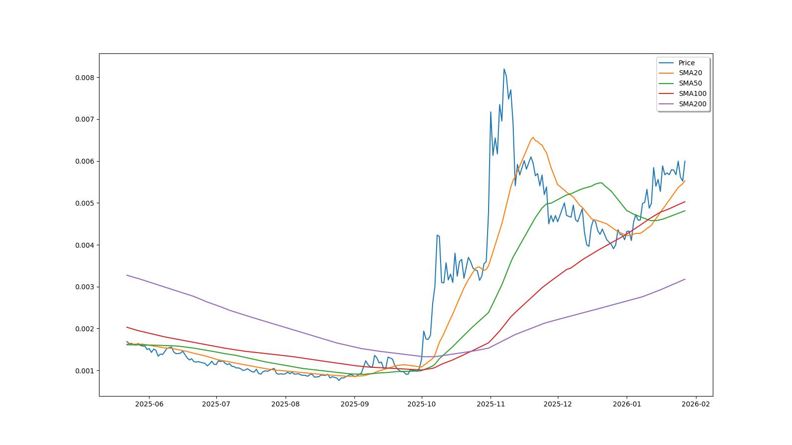 ZoidPay Simple Moving Averages