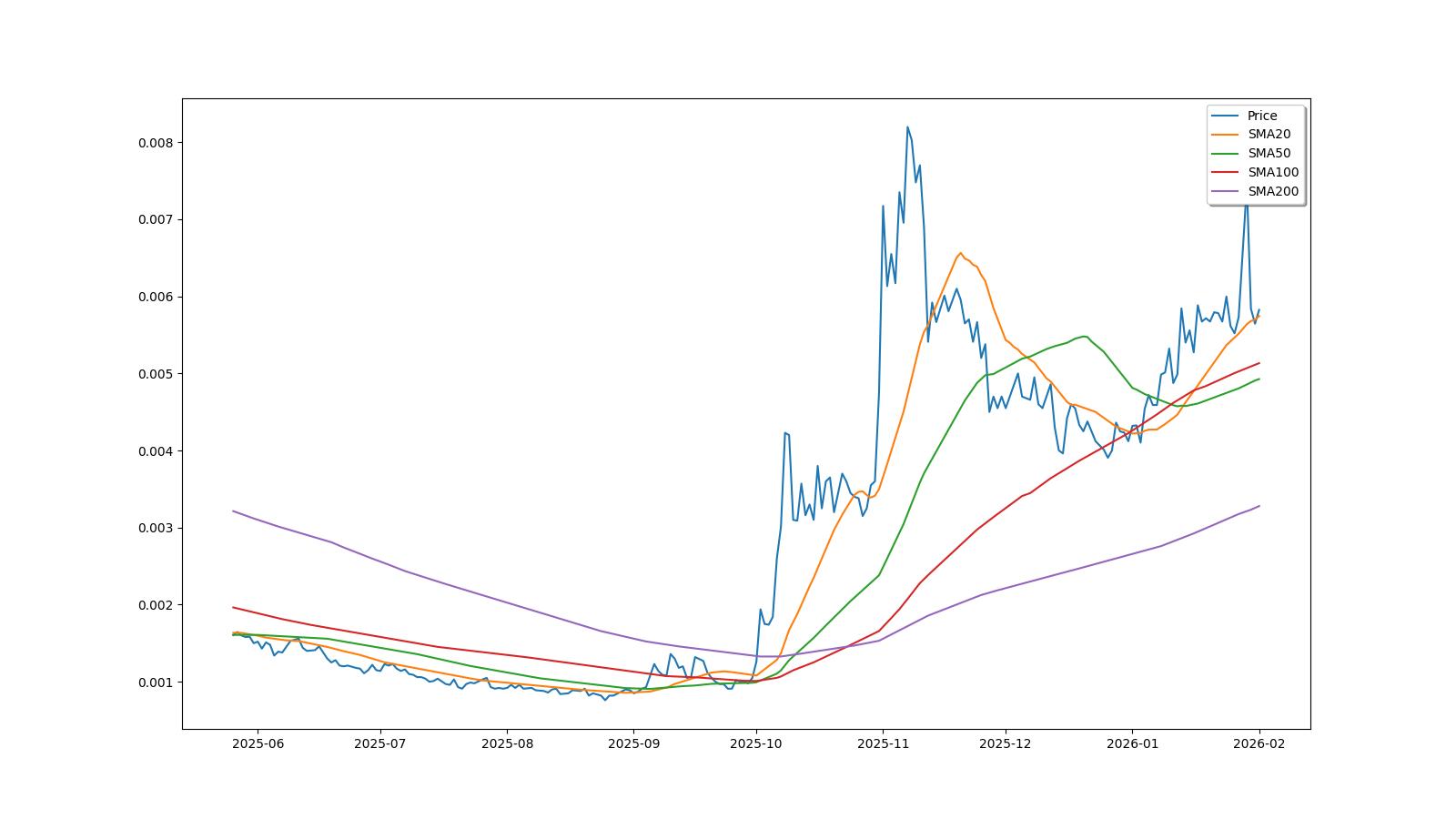 ZoidPay Simple Moving Averages