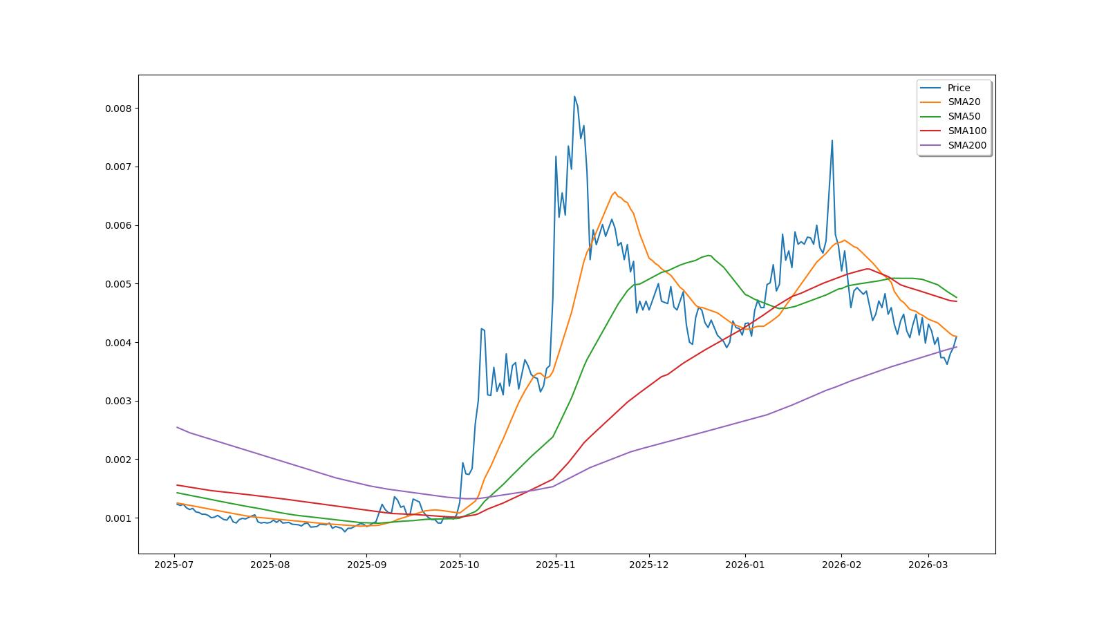 ZoidPay Simple Moving Averages