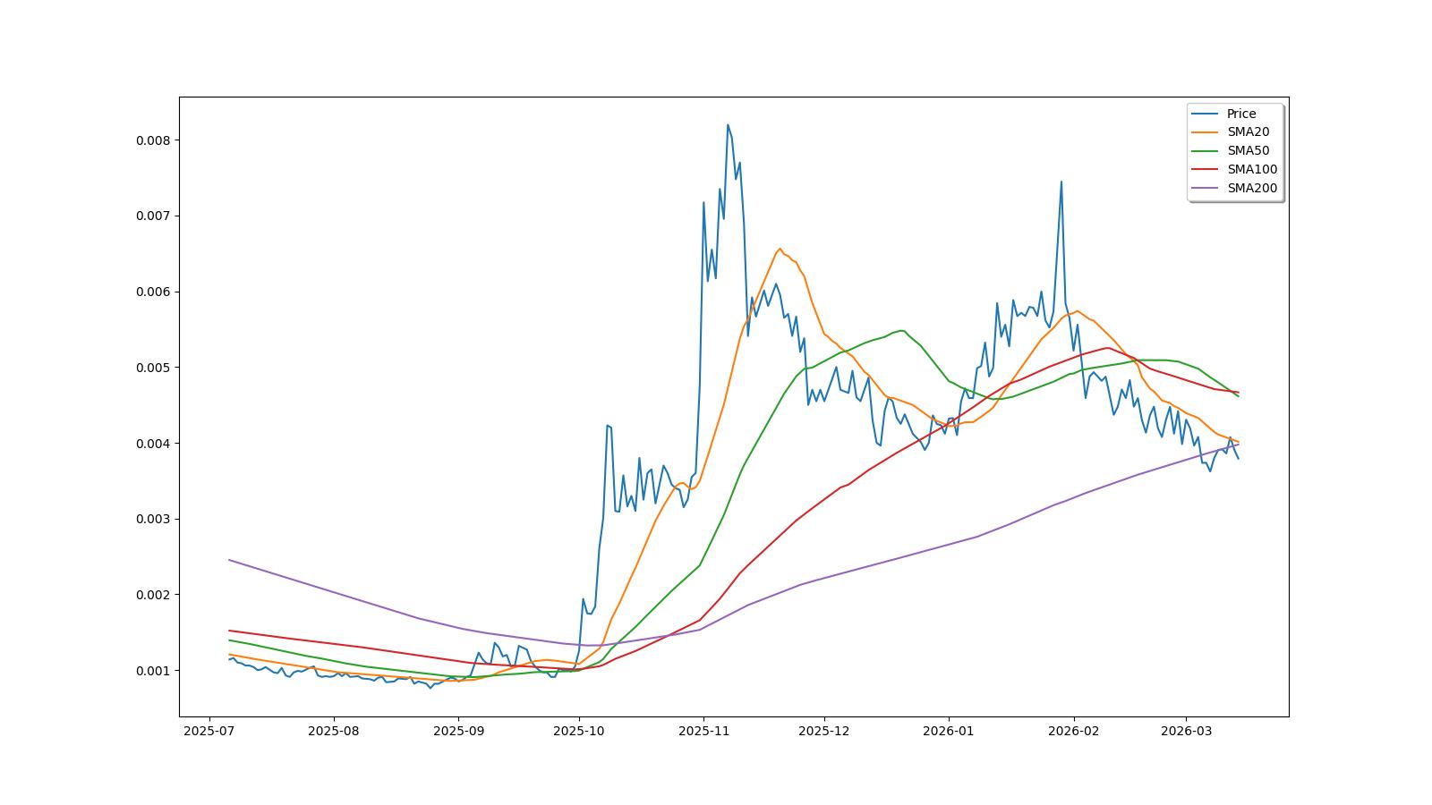 ZoidPay Simple Moving Averages