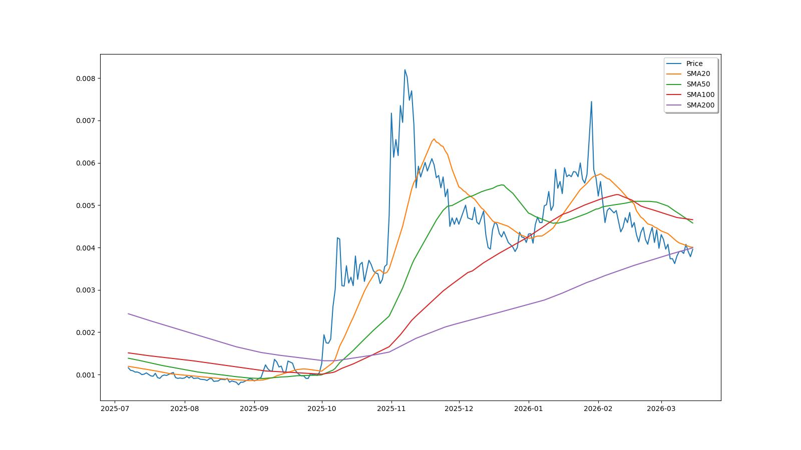 ZoidPay Simple Moving Averages