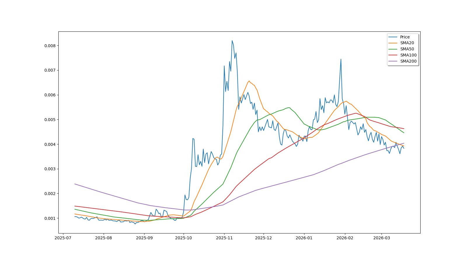 ZoidPay Simple Moving Averages