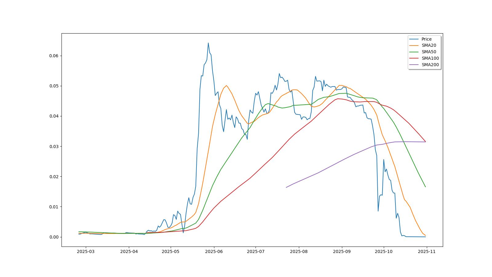 Zon Token Simple Moving Averages