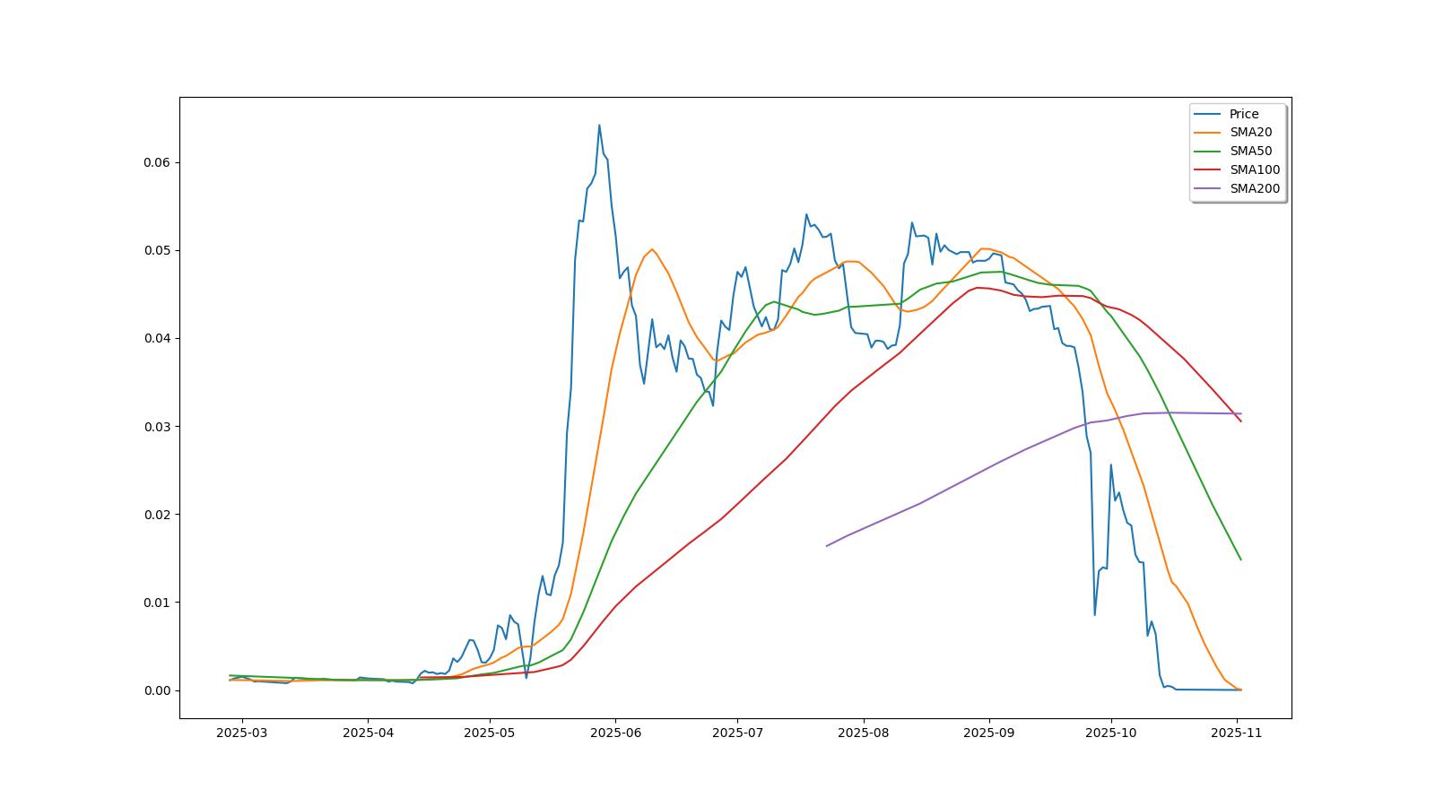 Zon Token Simple Moving Averages