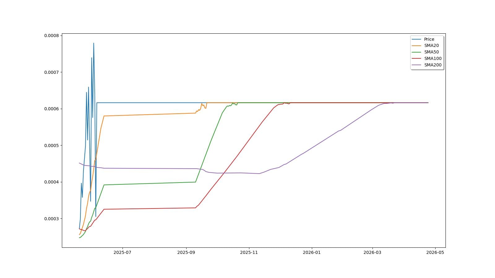 ZONE Simple Moving Averages