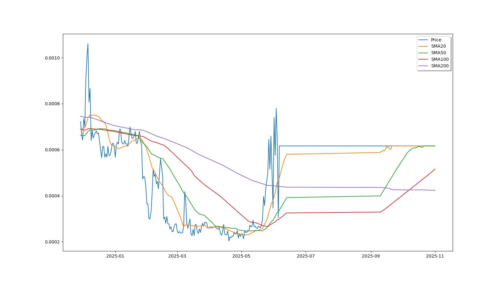 ZONE Simple Moving Averages