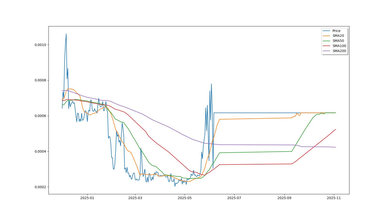 ZONE Simple Moving Averages