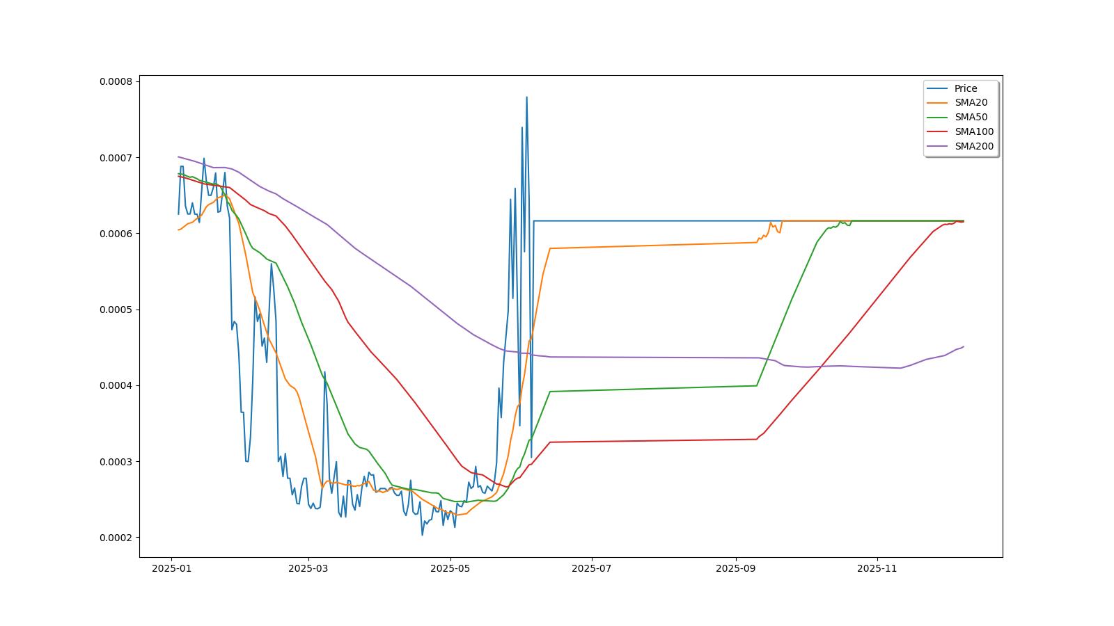 ZONE Simple Moving Averages