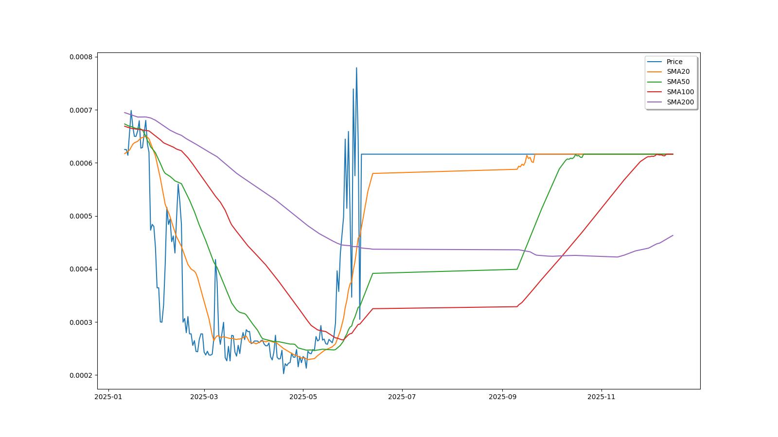 ZONE Simple Moving Averages