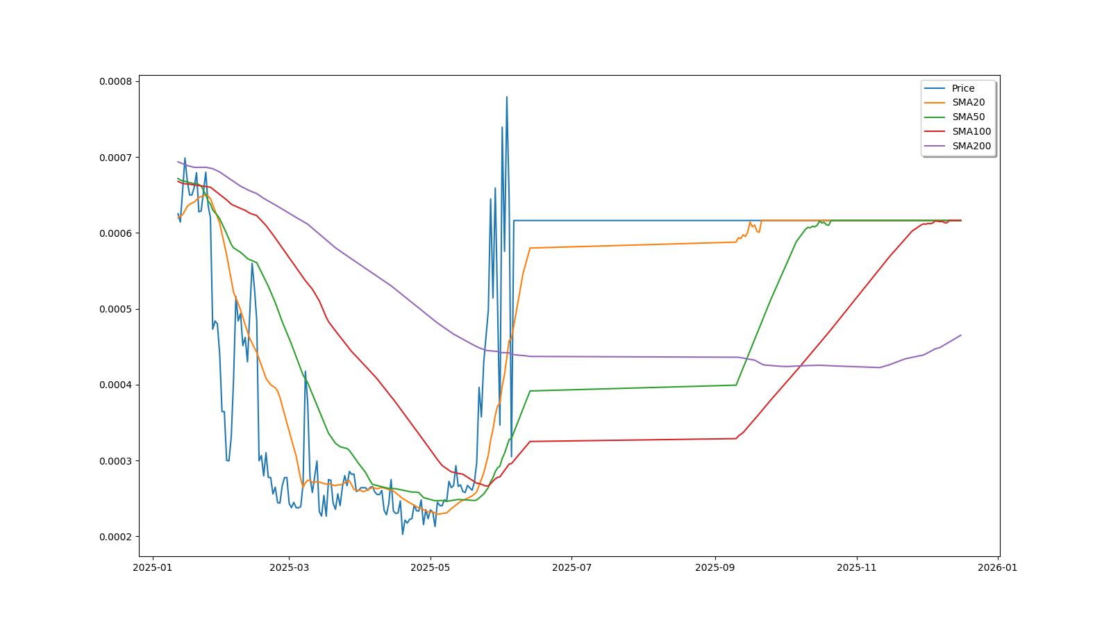 ZONE Simple Moving Averages
