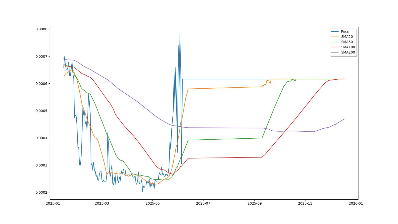 ZONE Simple Moving Averages