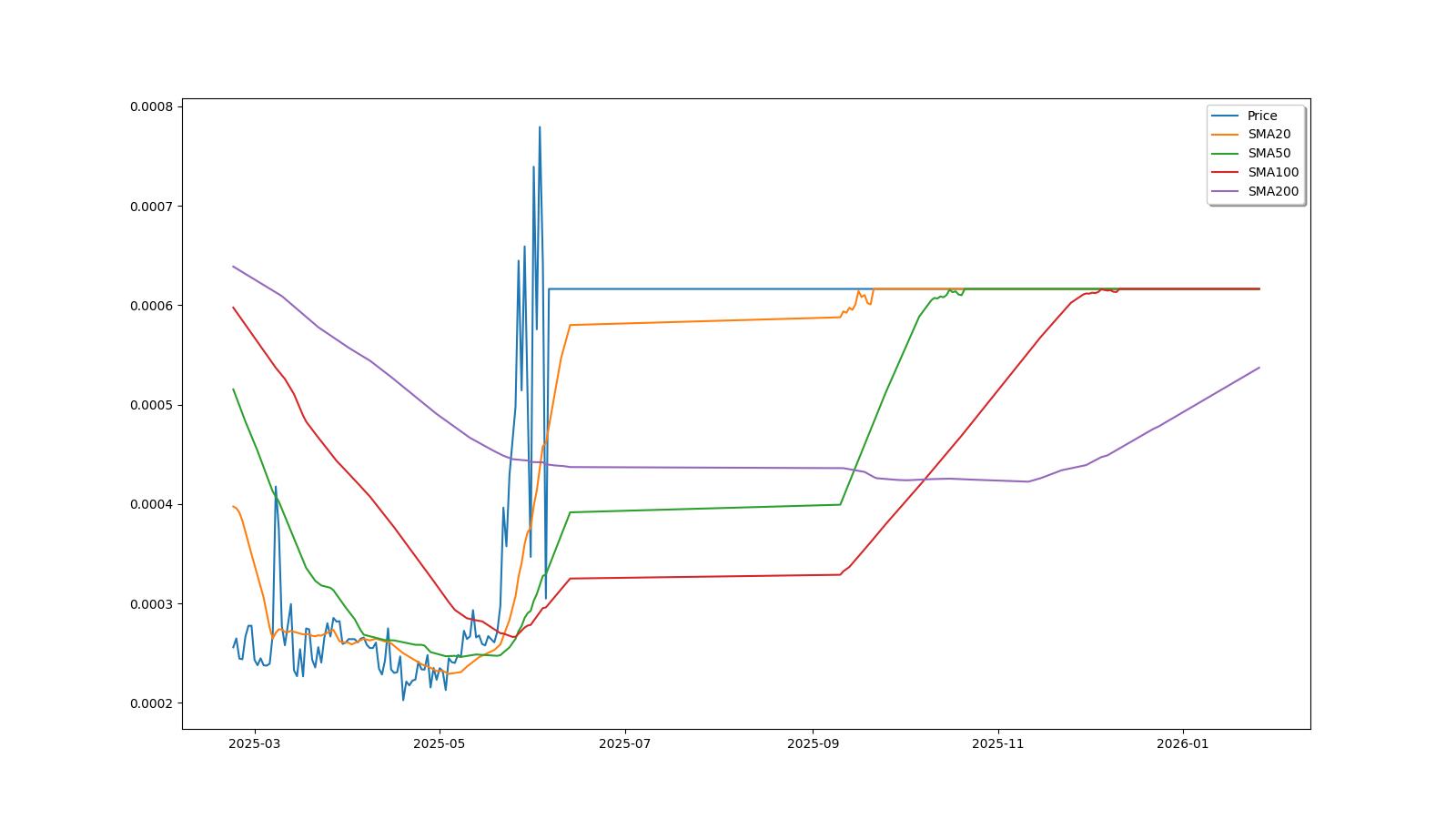 ZONE Simple Moving Averages