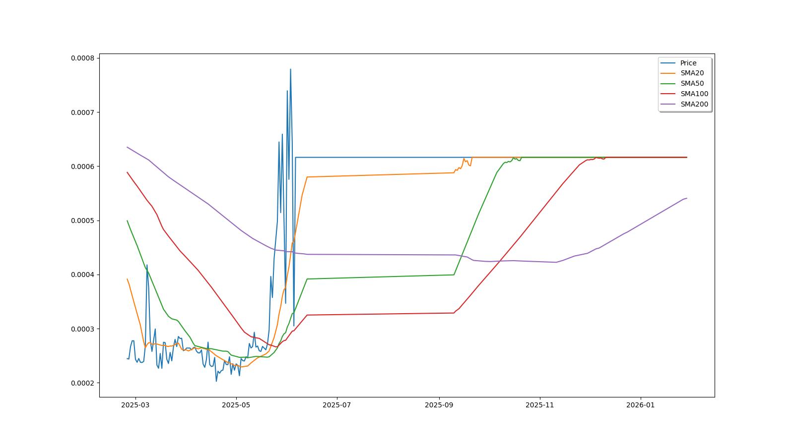 ZONE Simple Moving Averages