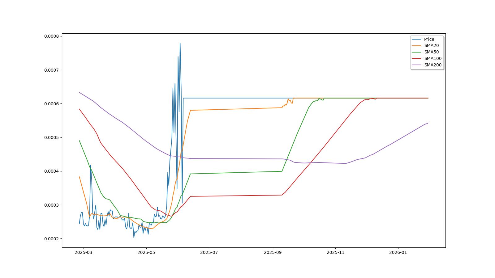 ZONE Simple Moving Averages